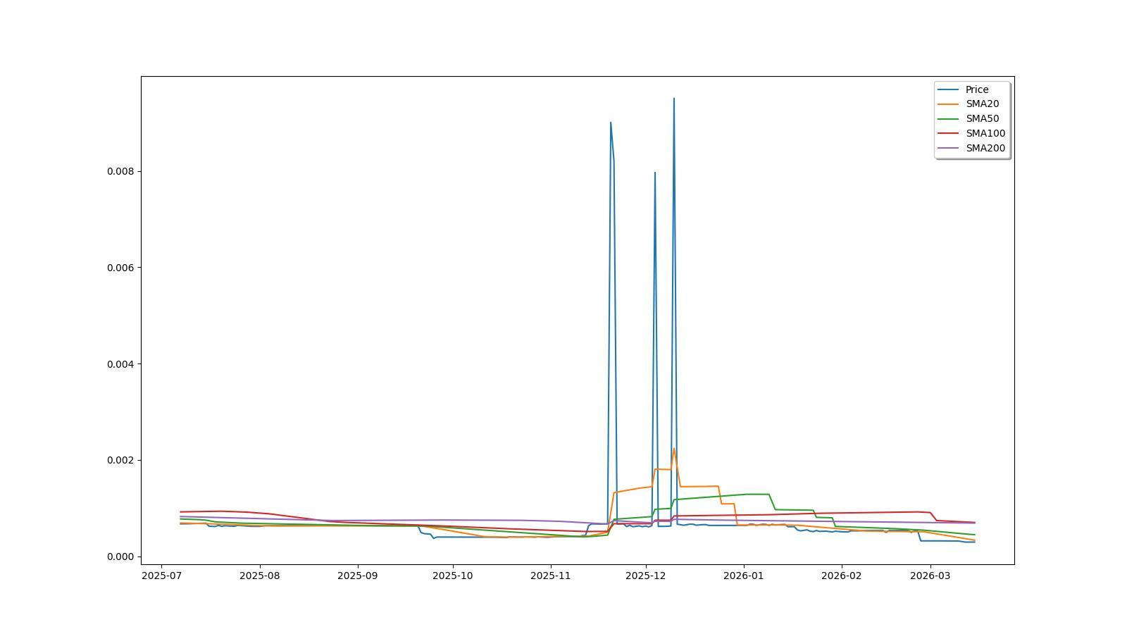 Taxa Token Simple Moving Averages