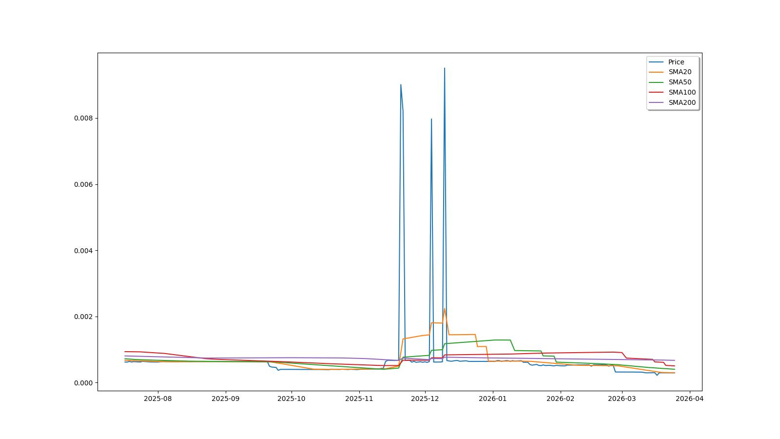 Taxa Token Simple Moving Averages