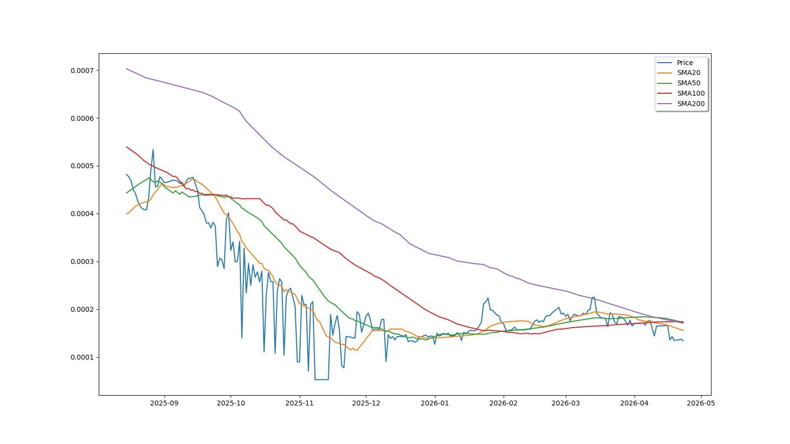 TBCC Simple Moving Averages