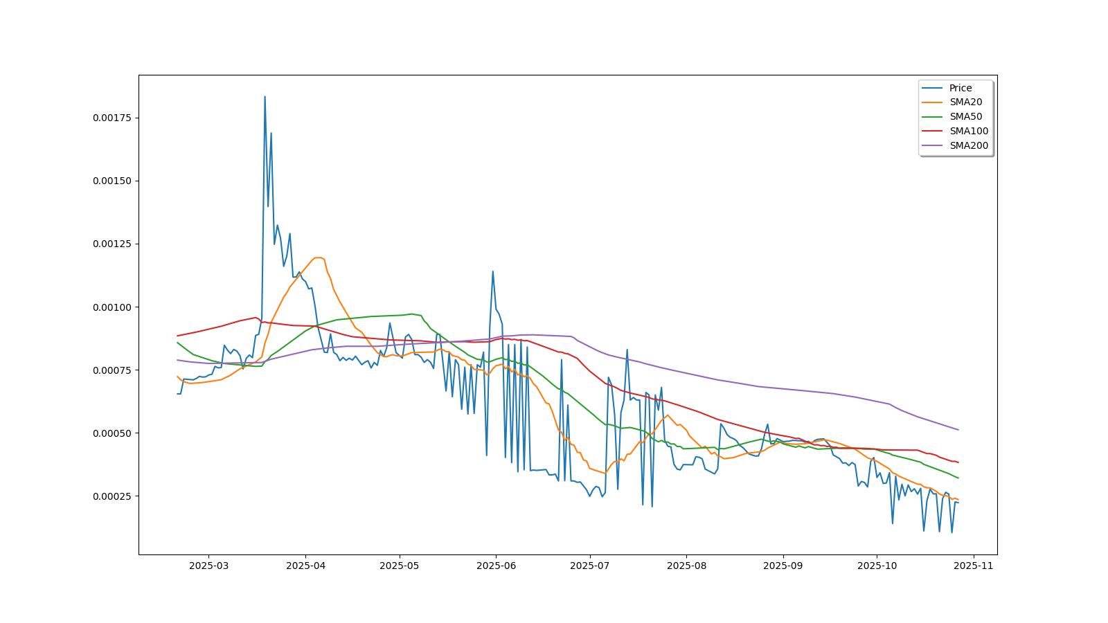 TBCC Simple Moving Averages