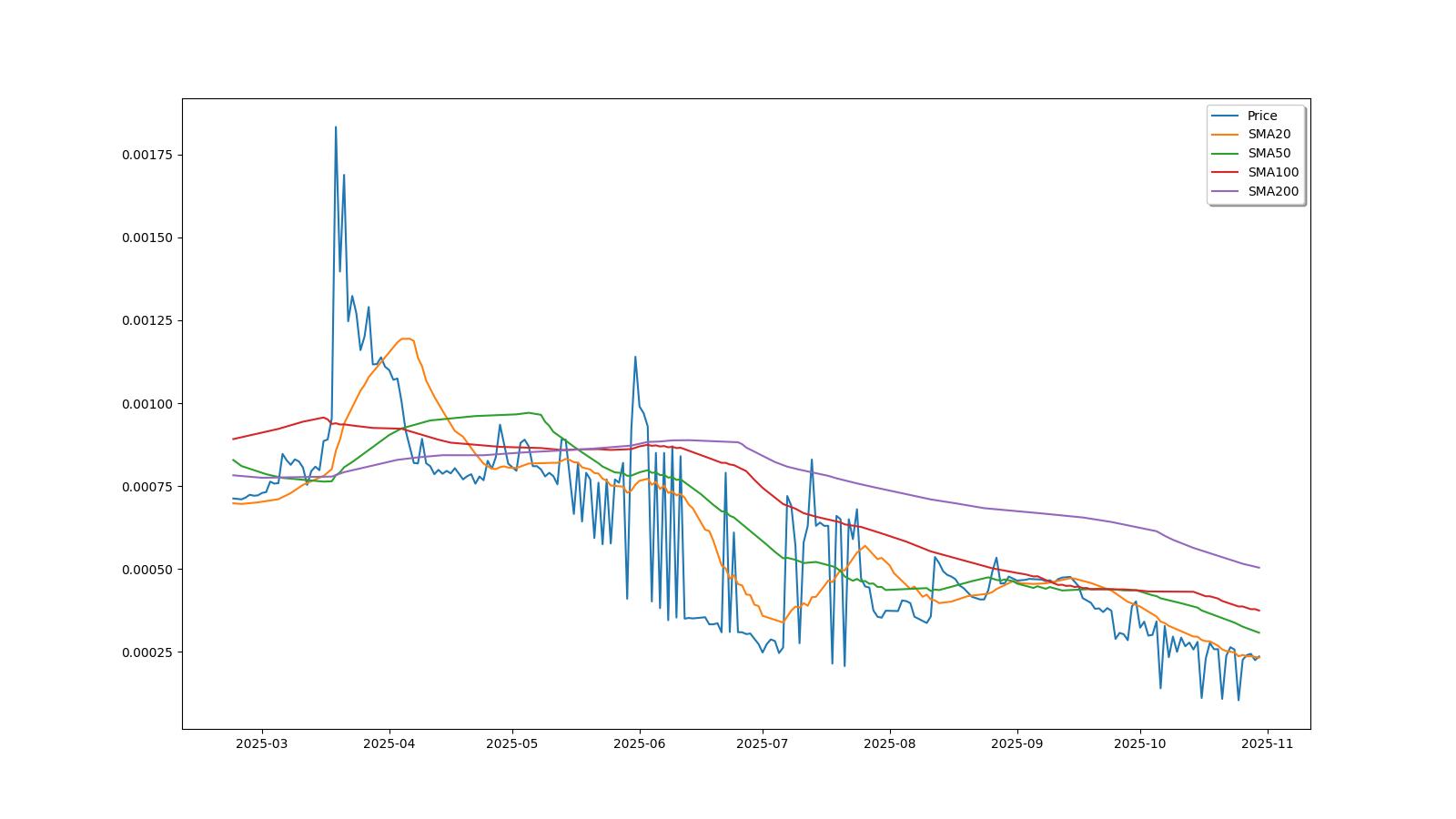 TBCC Simple Moving Averages