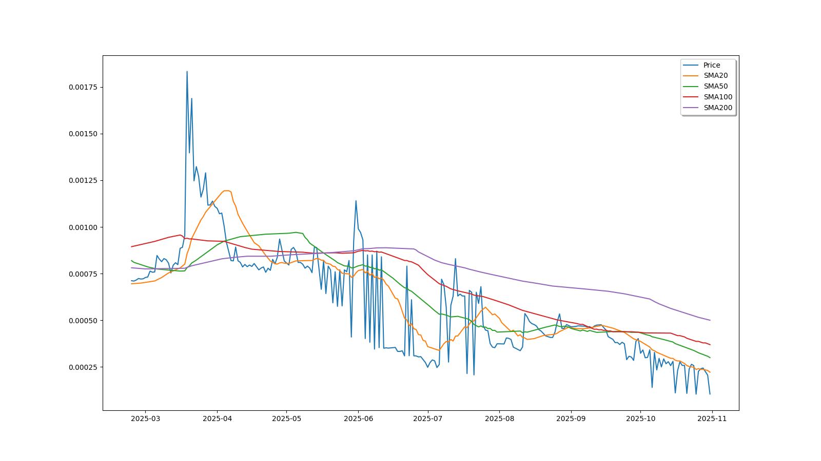 TBCC Simple Moving Averages