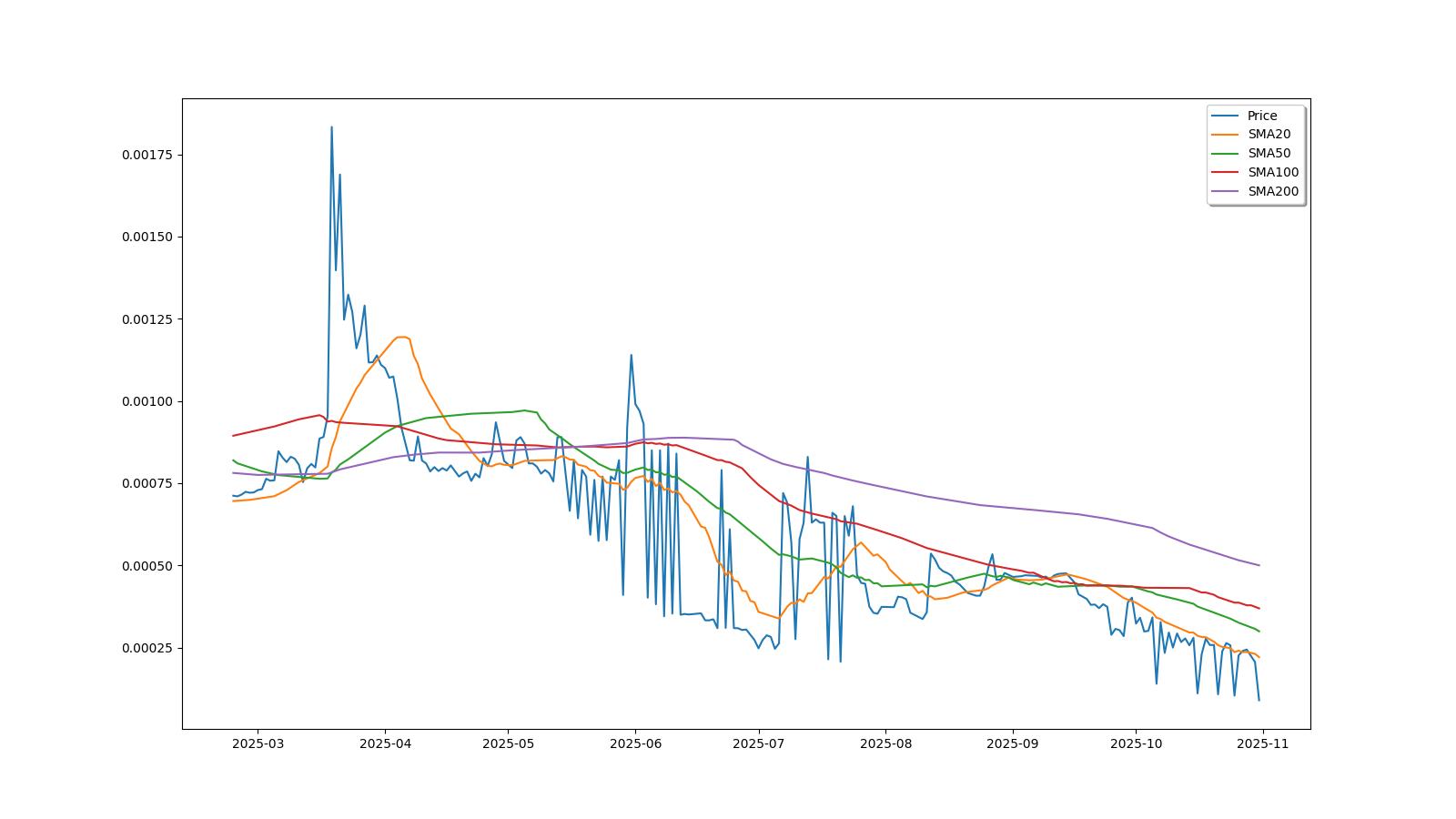 TBCC Simple Moving Averages