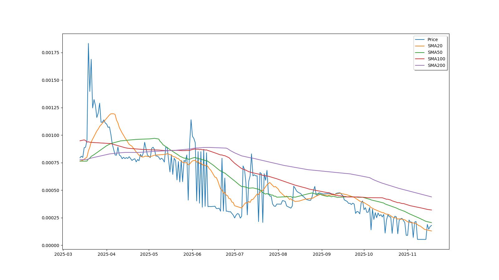 TBCC Simple Moving Averages