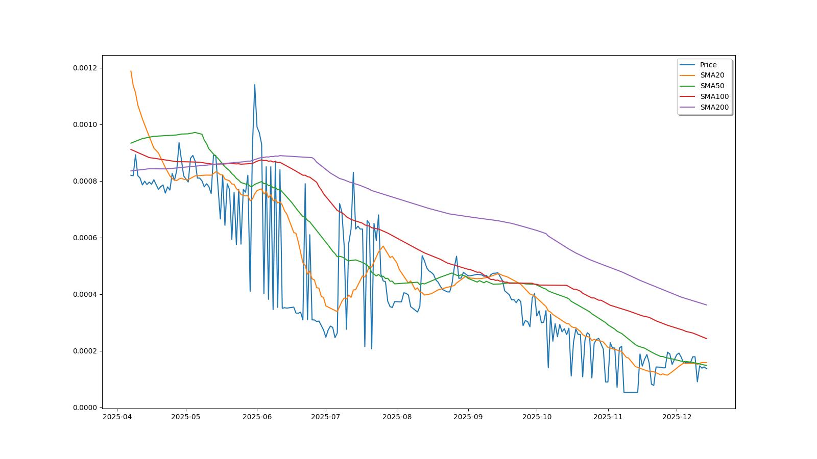 TBCC Simple Moving Averages