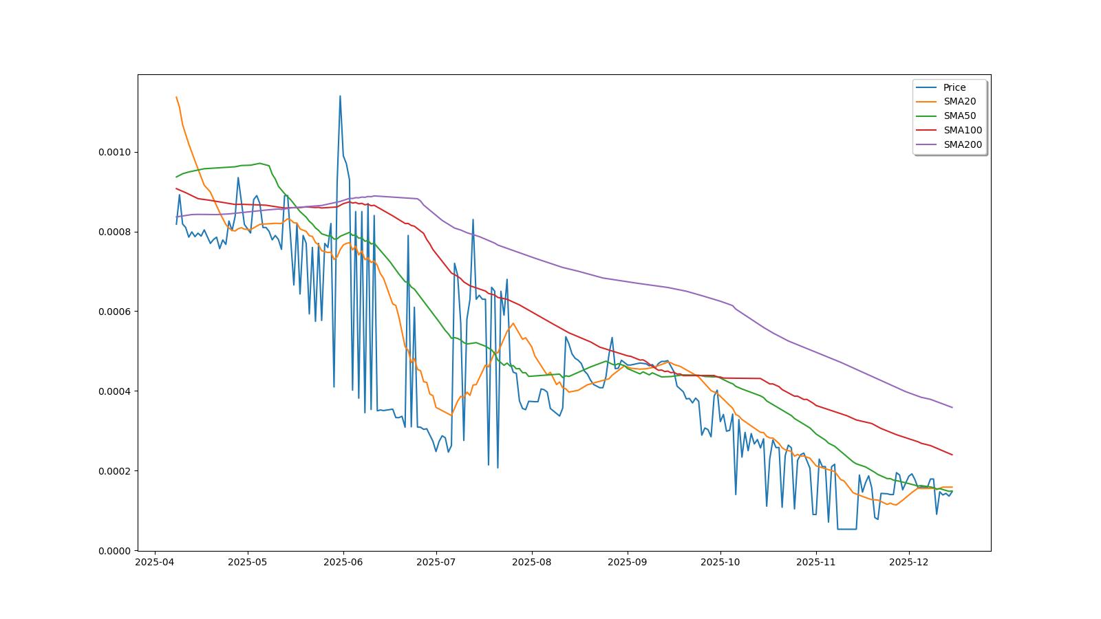 TBCC Simple Moving Averages
