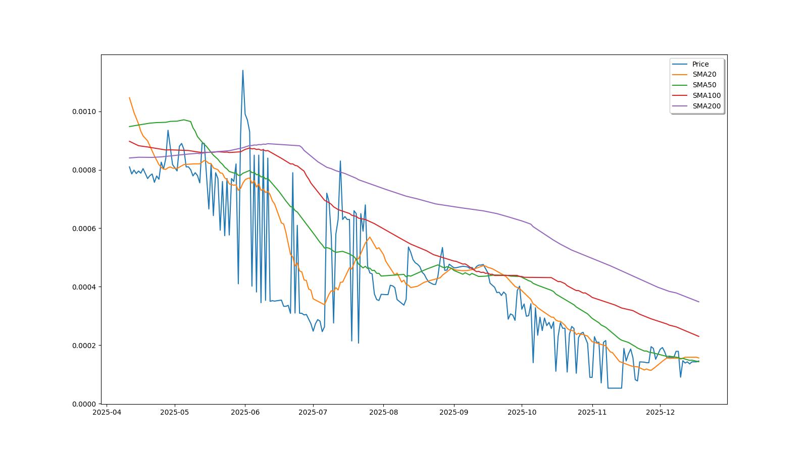 TBCC Simple Moving Averages