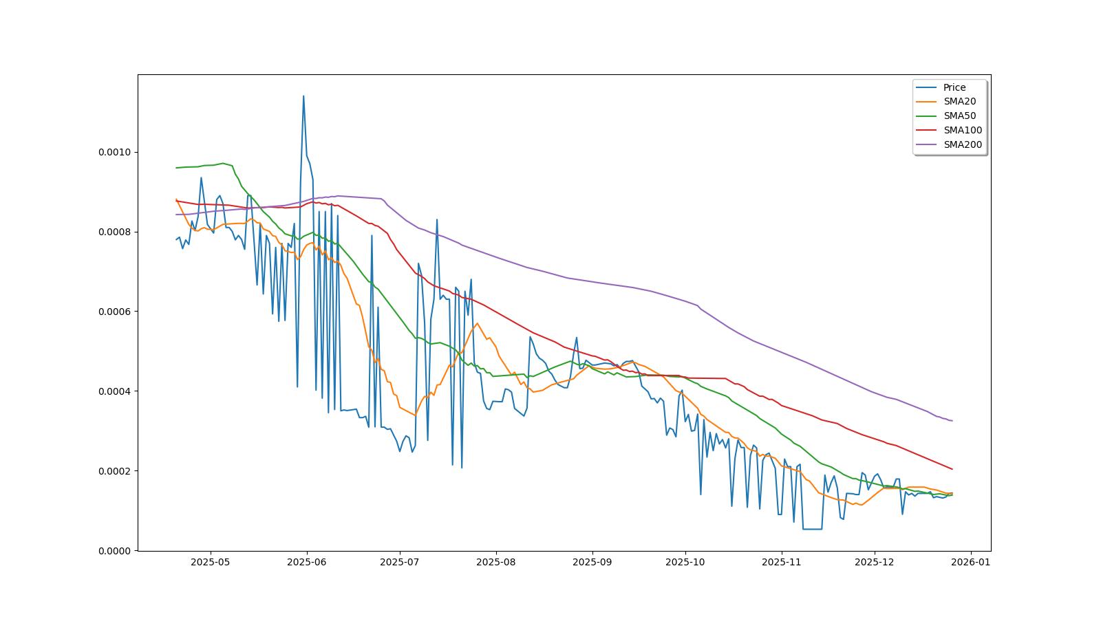 TBCC Simple Moving Averages