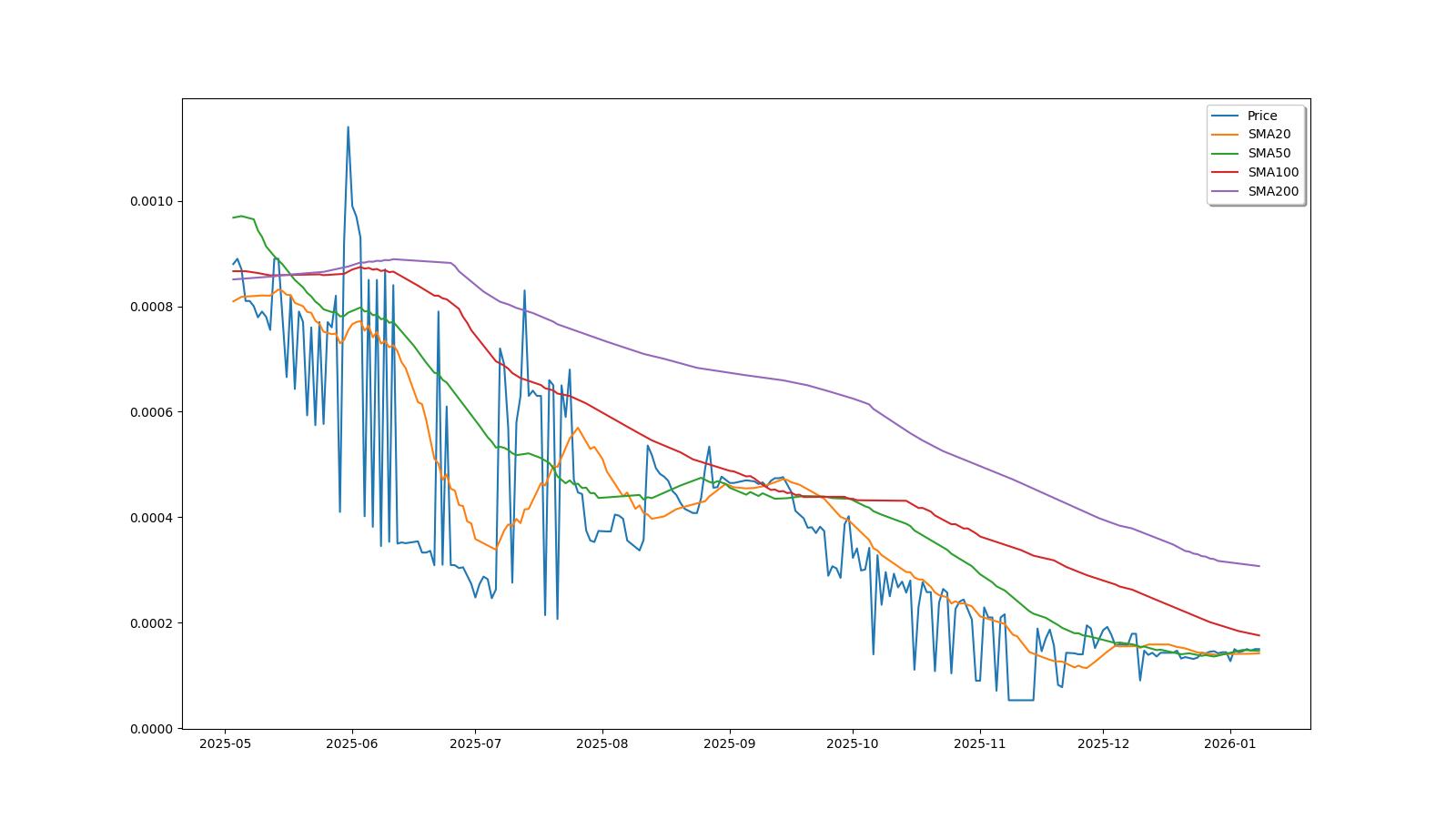 TBCC Simple Moving Averages