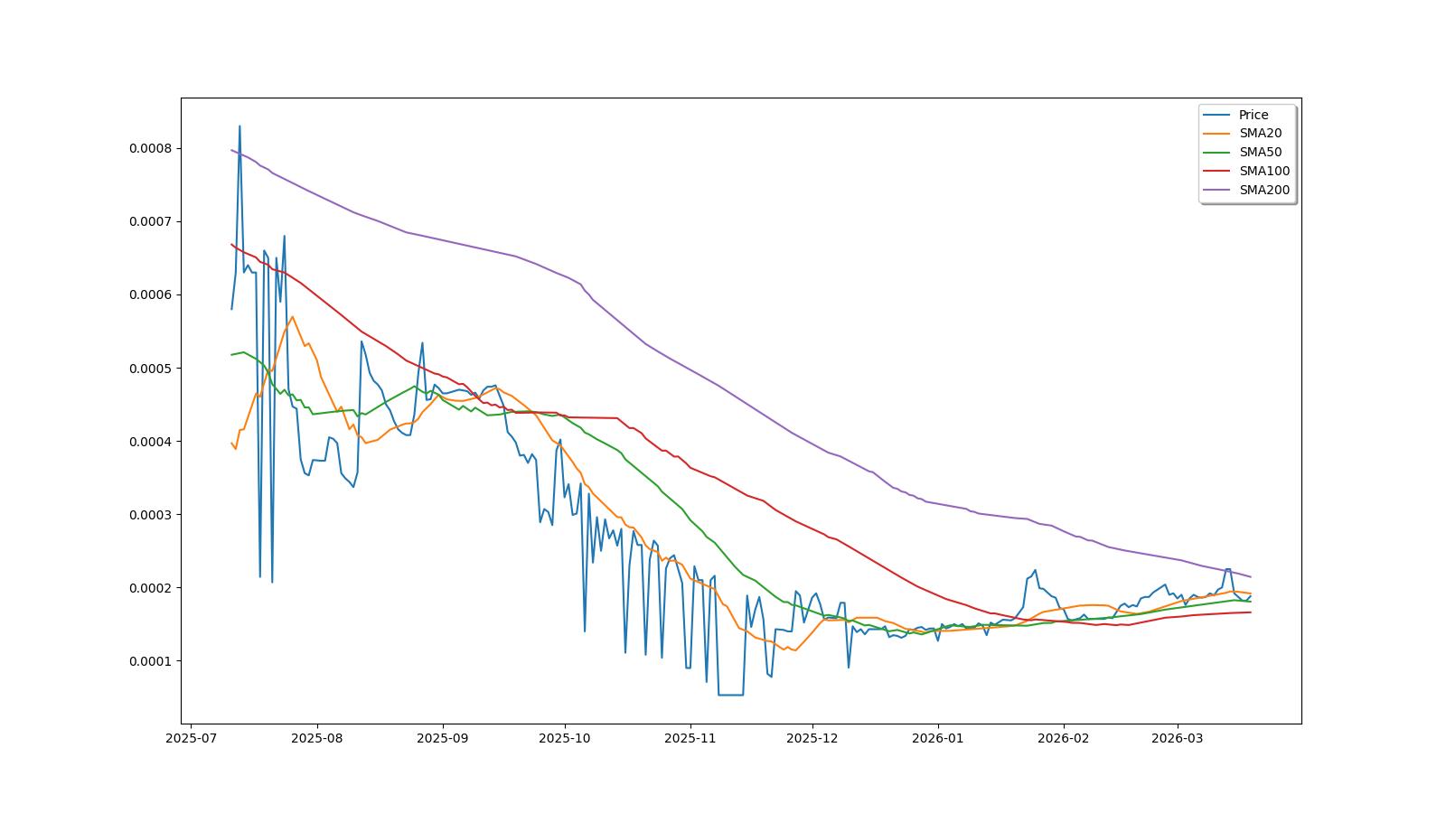 TBCC Simple Moving Averages