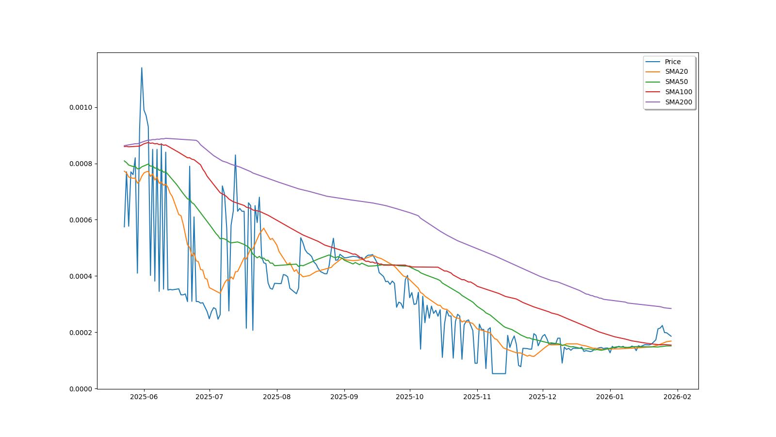 TBCC Simple Moving Averages