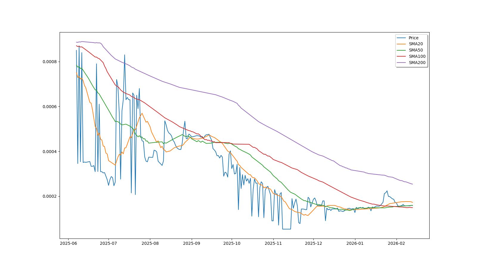 TBCC Simple Moving Averages