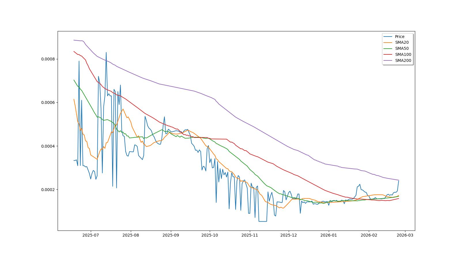 TBCC Simple Moving Averages