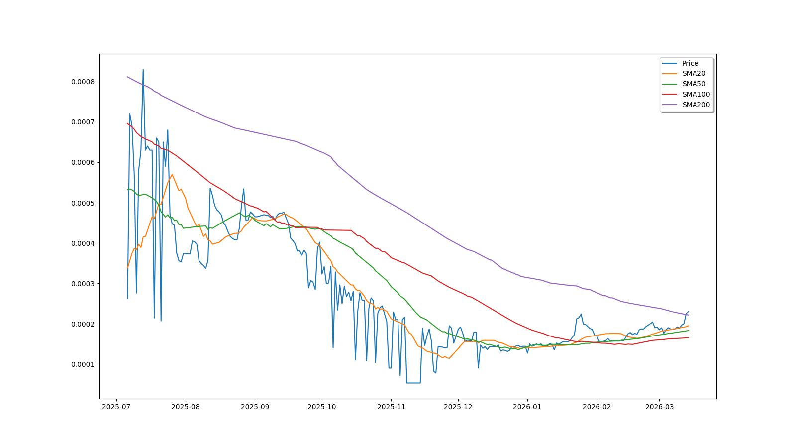 TBCC Simple Moving Averages