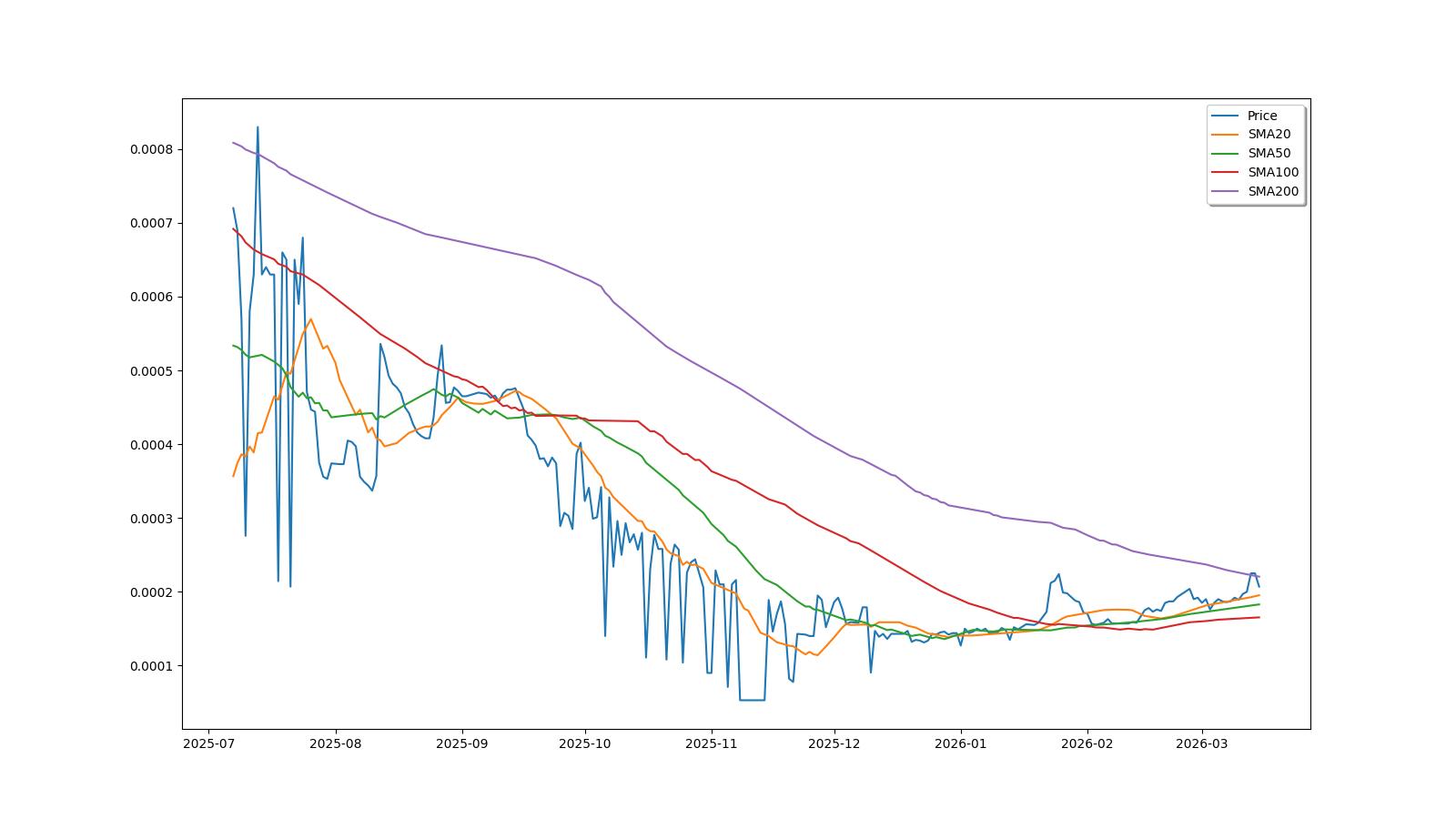 TBCC Simple Moving Averages
