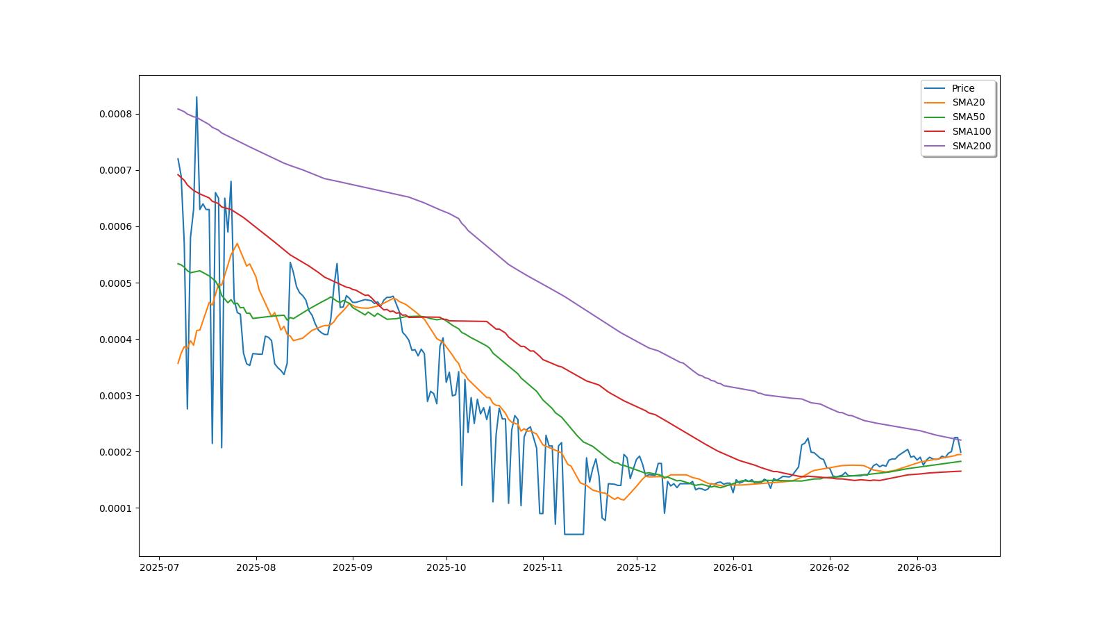 TBCC Simple Moving Averages