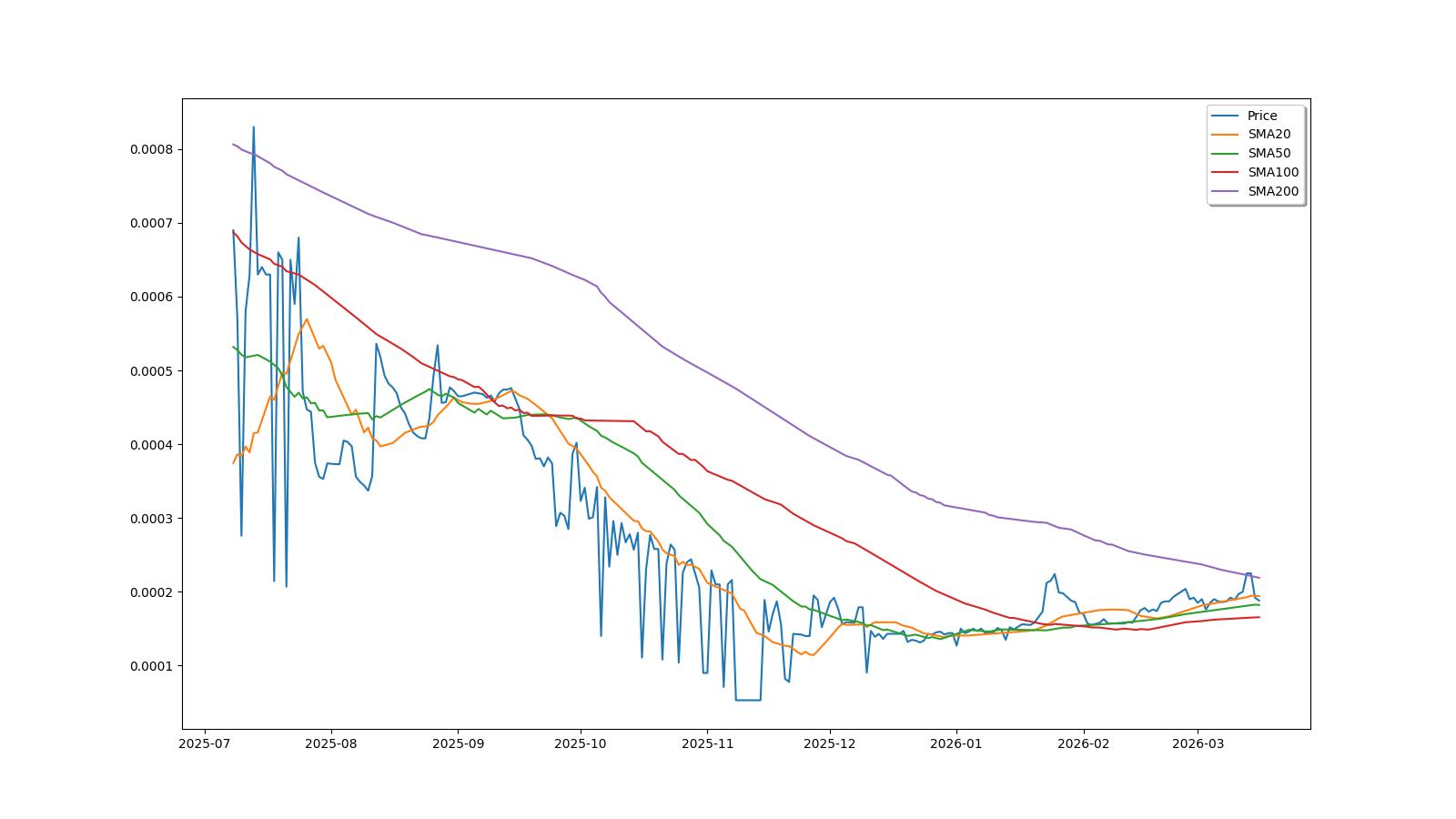TBCC Simple Moving Averages