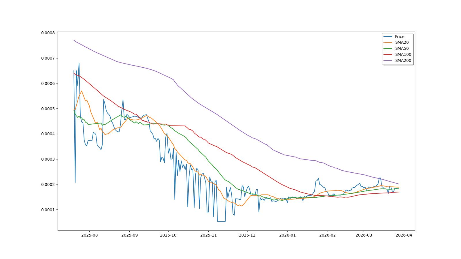 TBCC Simple Moving Averages