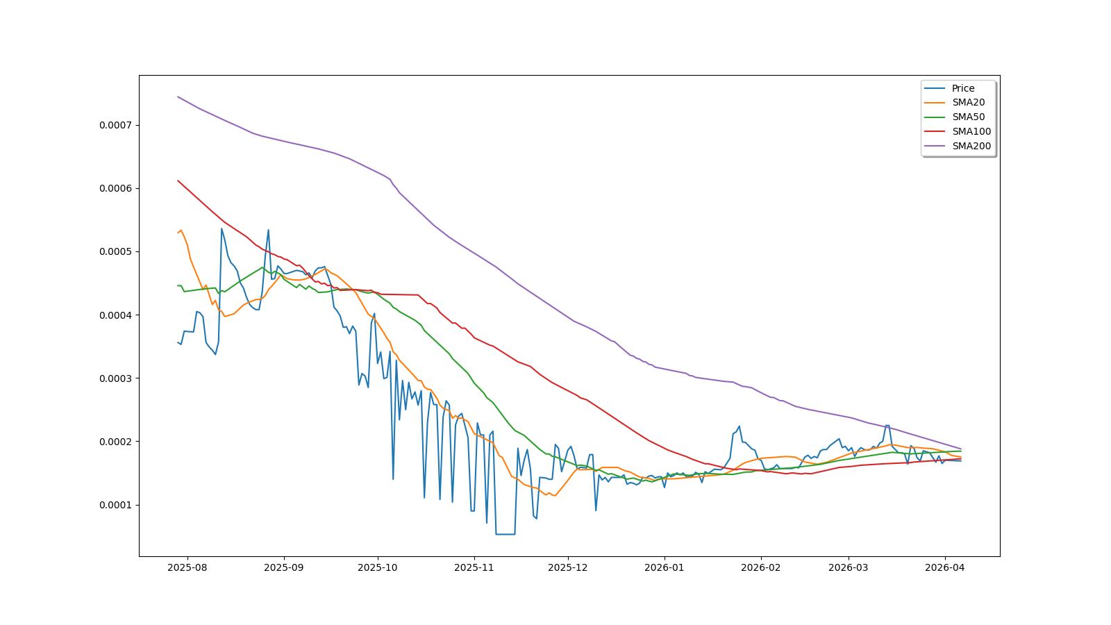 TBCC Simple Moving Averages
