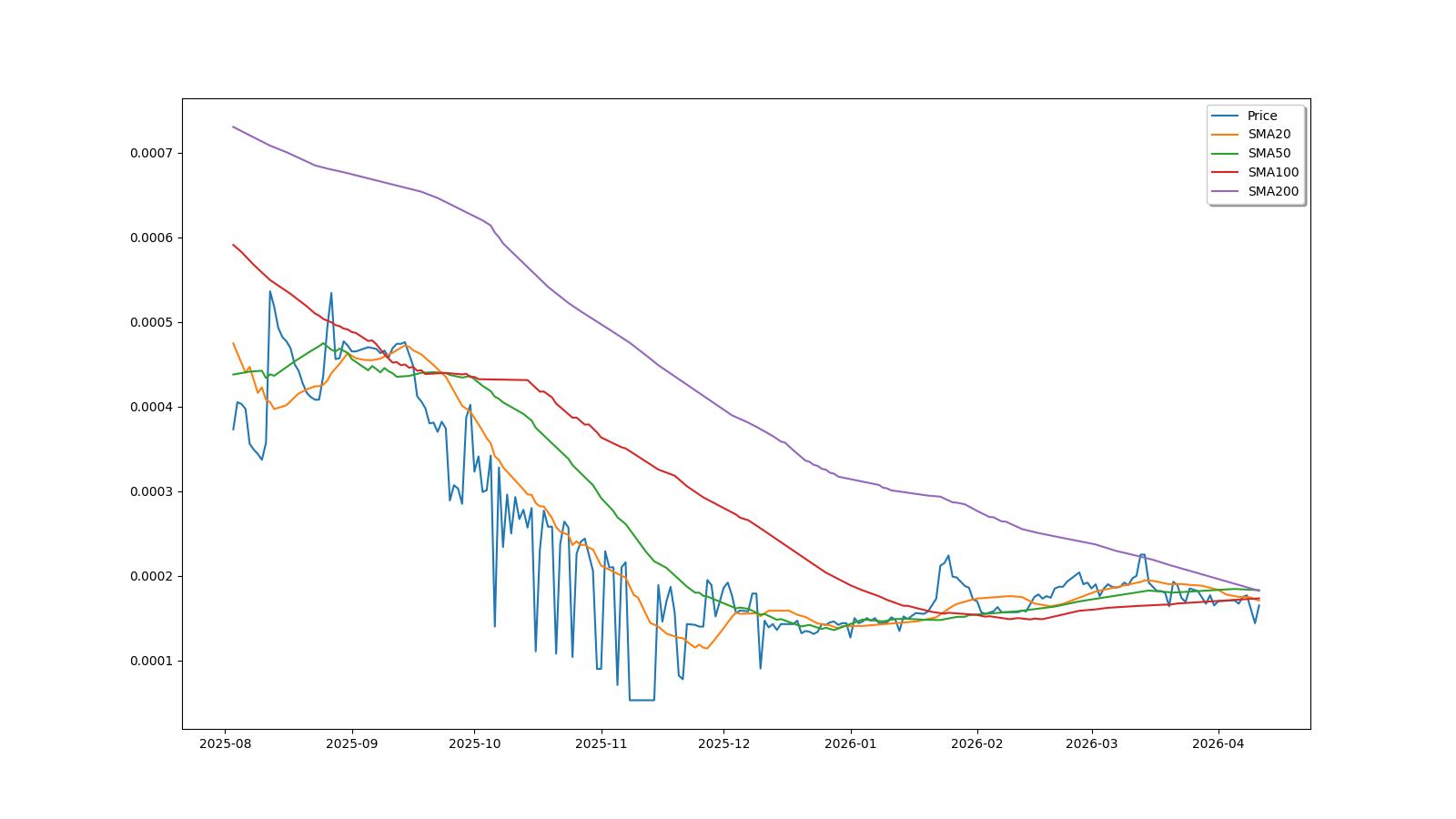 TBCC Simple Moving Averages