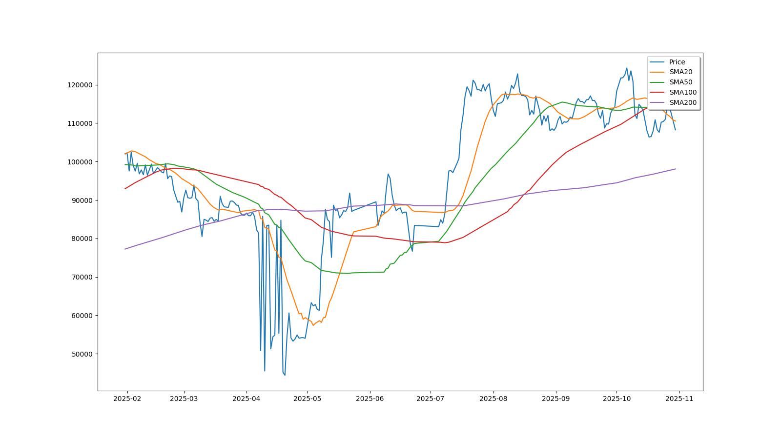 TBTC Simple Moving Averages