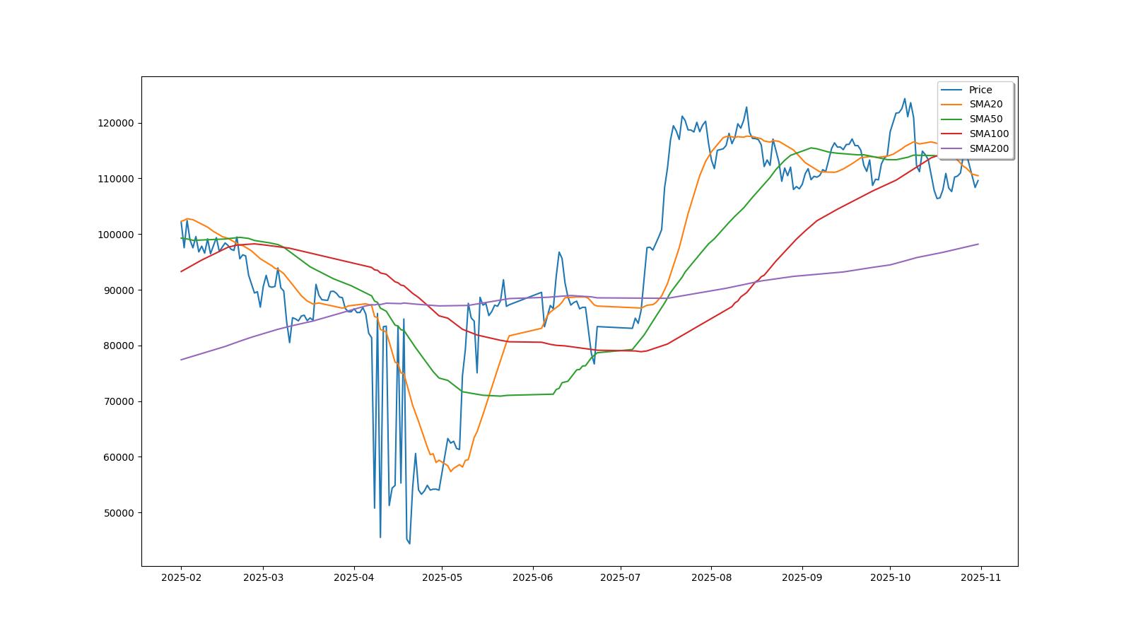 TBTC Simple Moving Averages