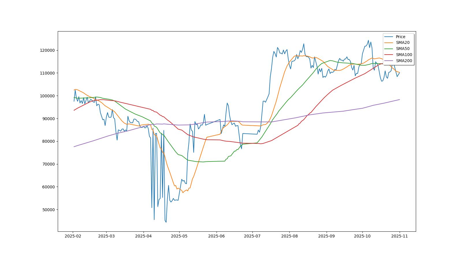 tBTC Simple Moving Averages
