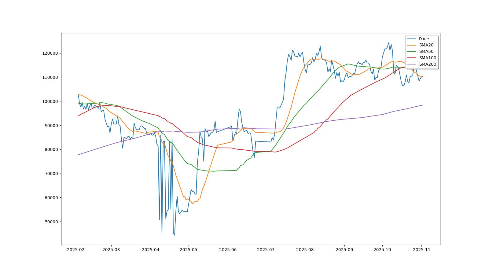 TBTC Simple Moving Averages