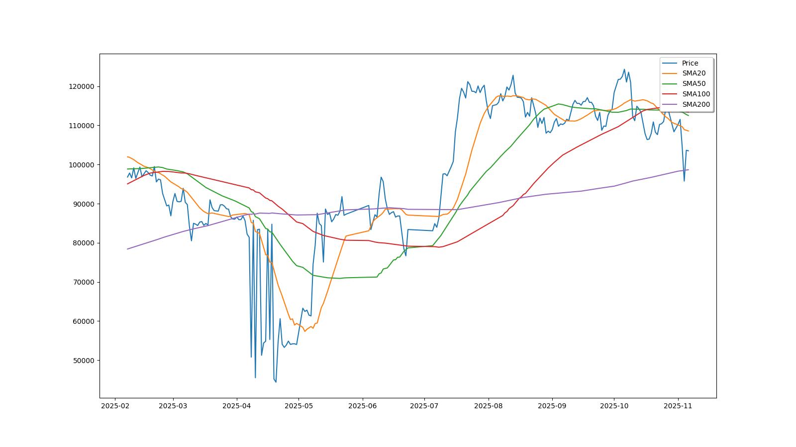 TBTC Simple Moving Averages