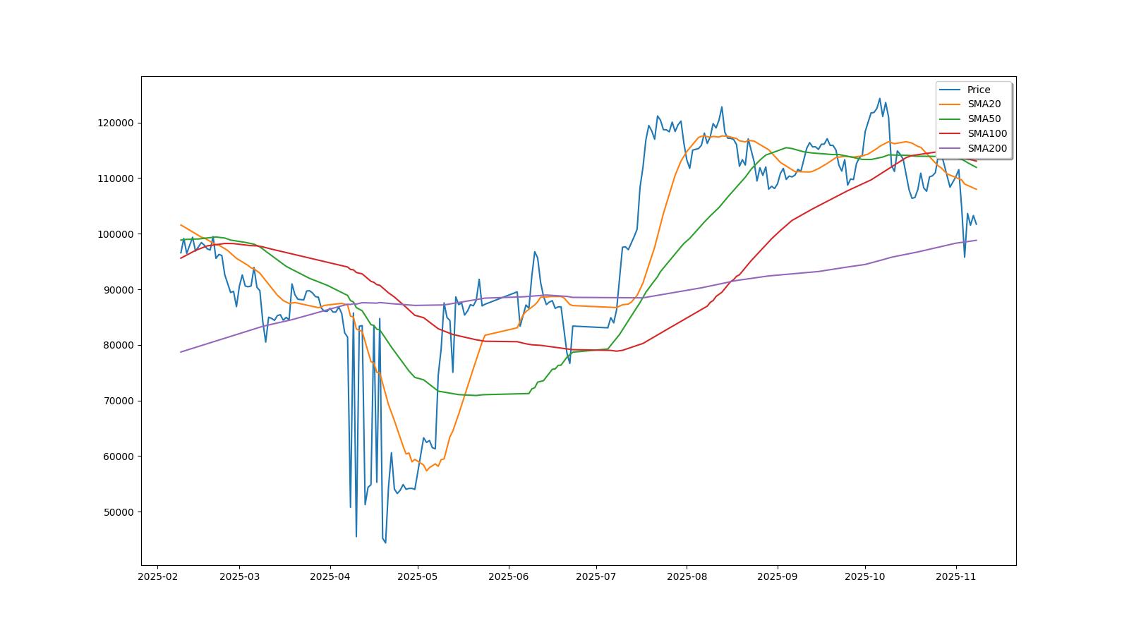 TBTC Simple Moving Averages