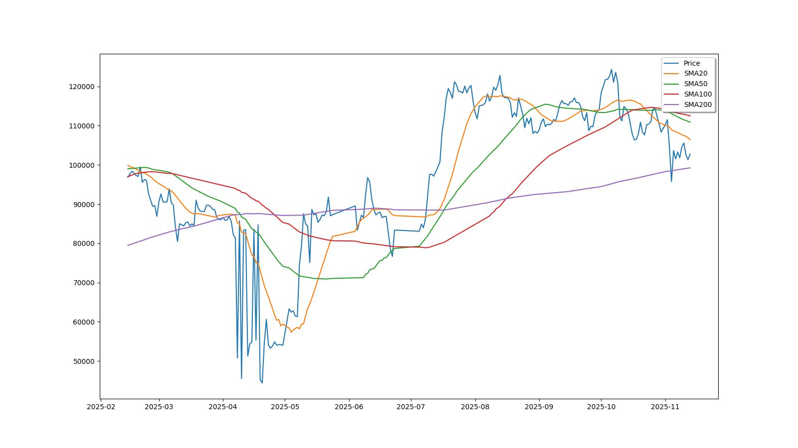 TBTC Simple Moving Averages