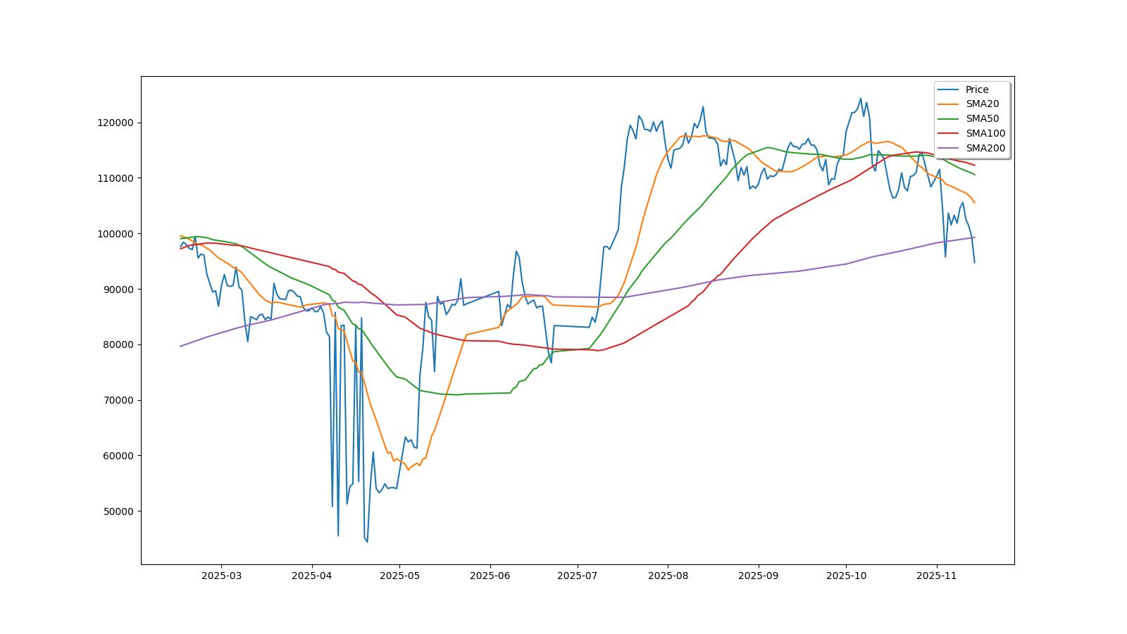 TBTC Simple Moving Averages