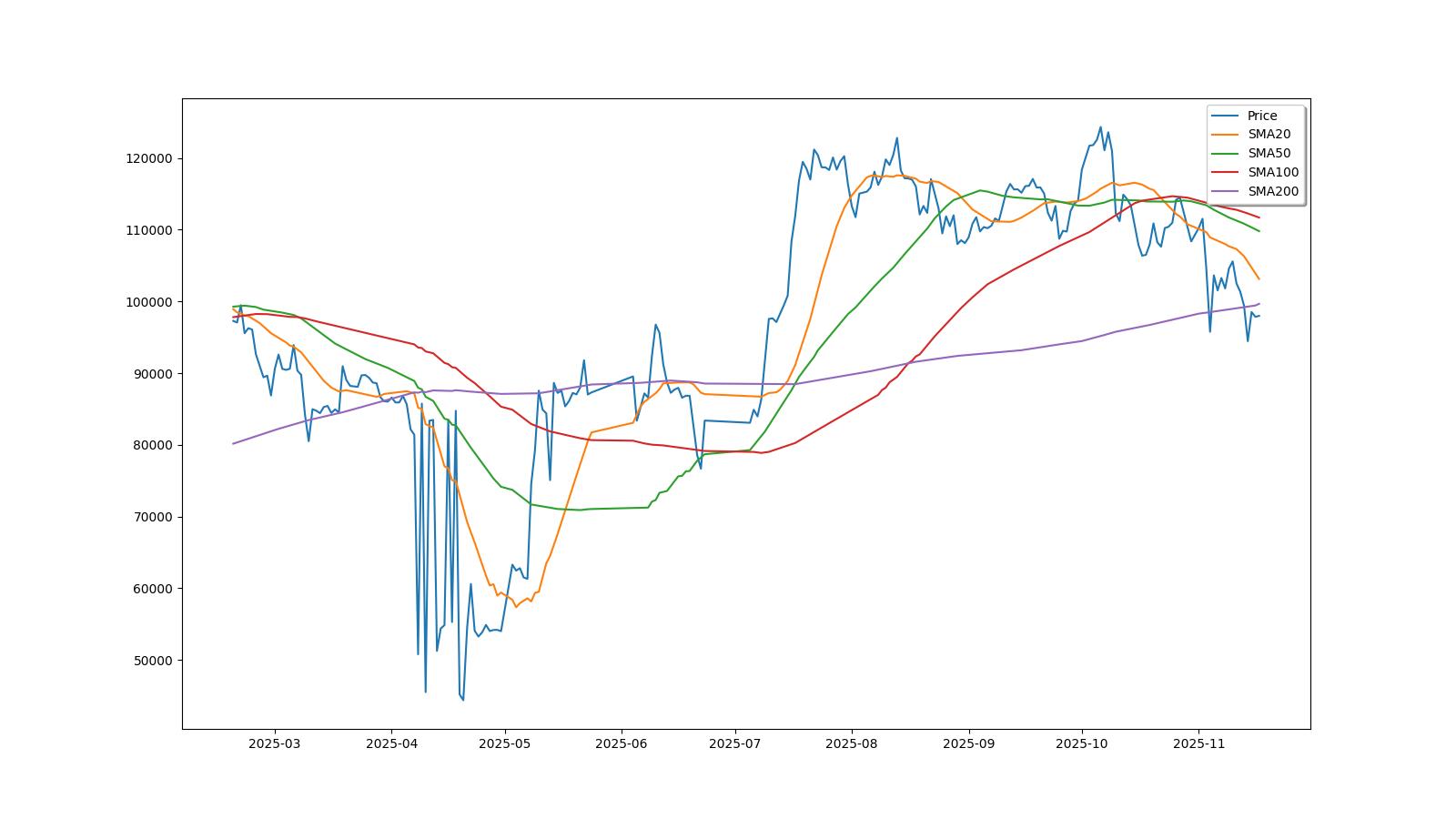 TBTC Simple Moving Averages