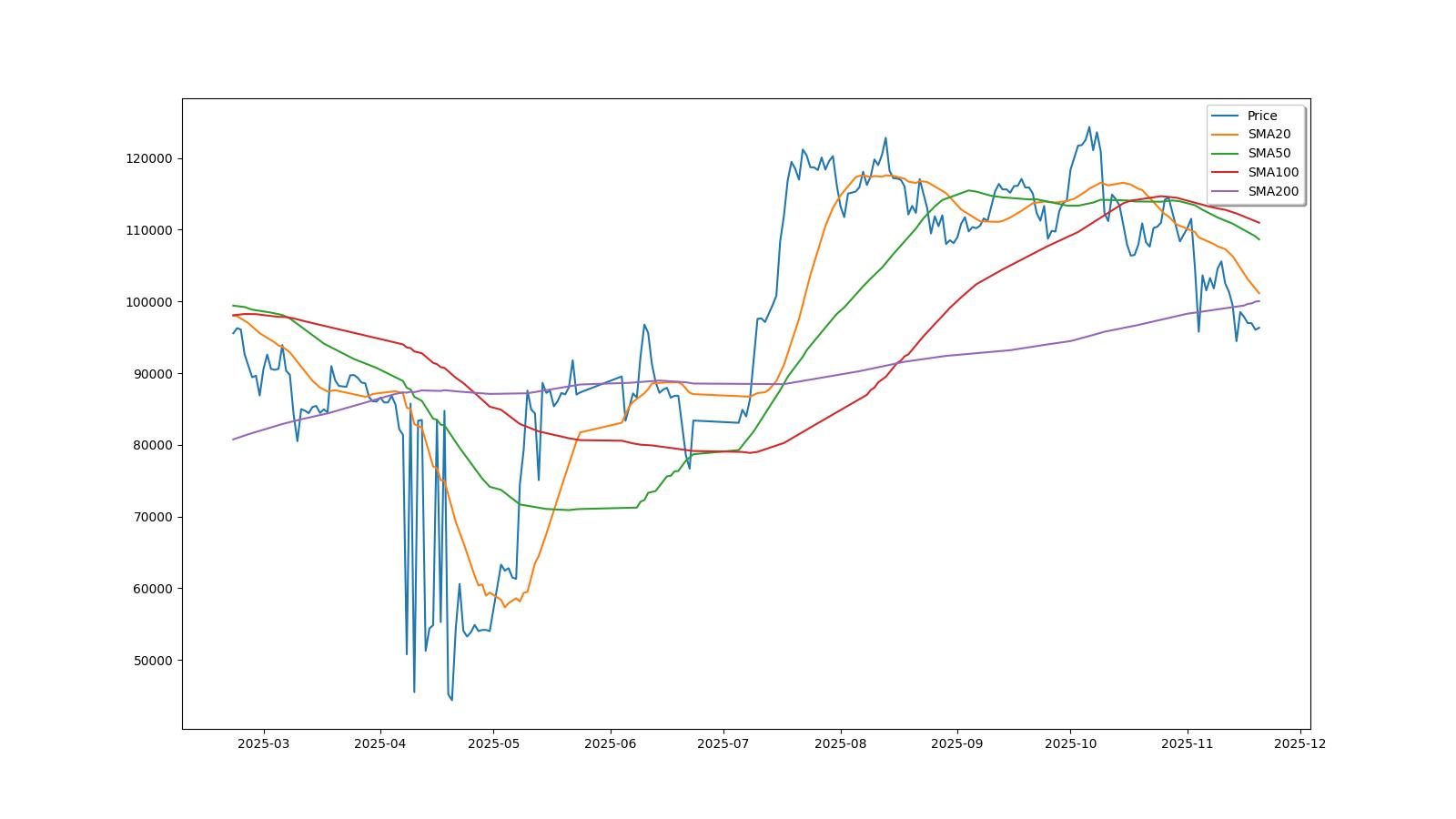 TBTC Simple Moving Averages