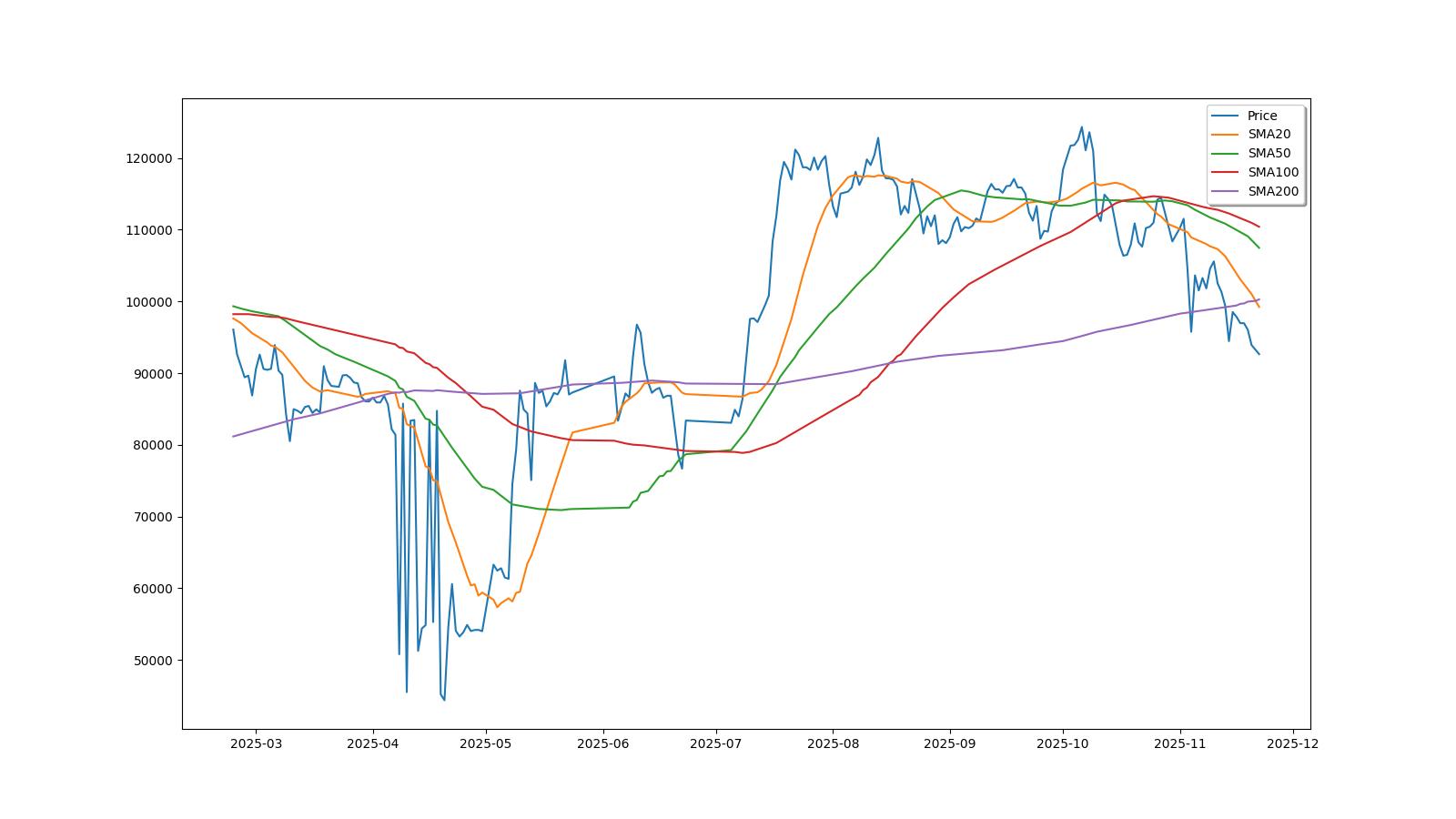 TBTC Simple Moving Averages