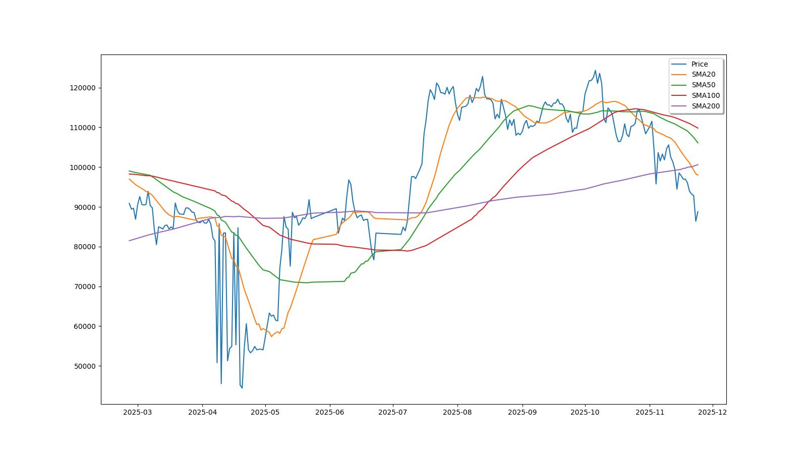 TBTC Simple Moving Averages