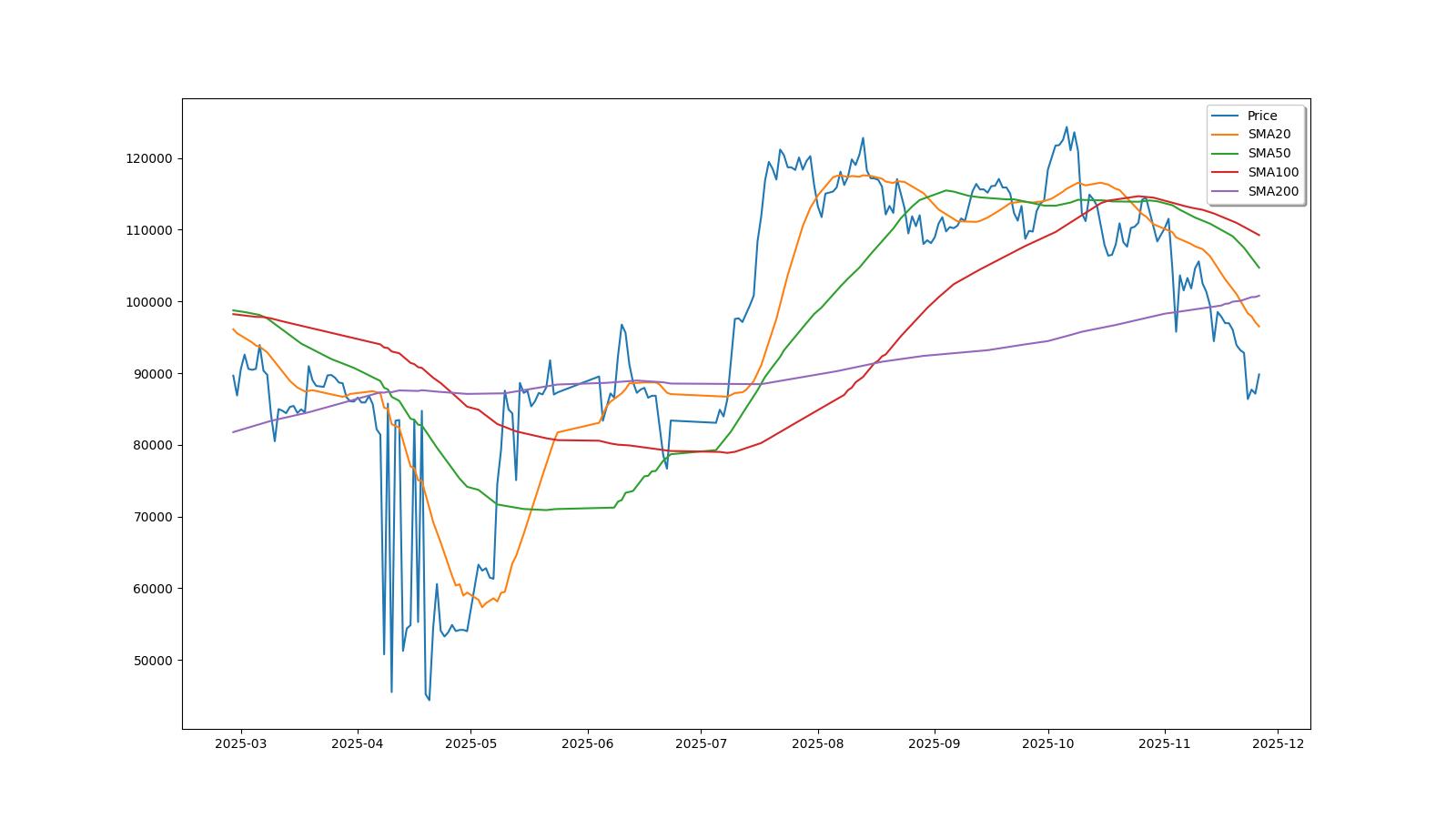 TBTC Simple Moving Averages