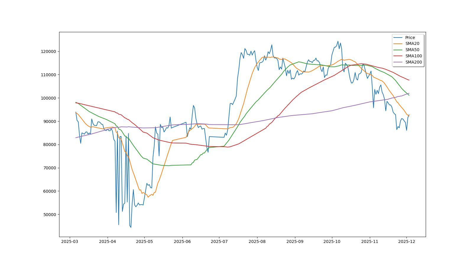 TBTC Simple Moving Averages