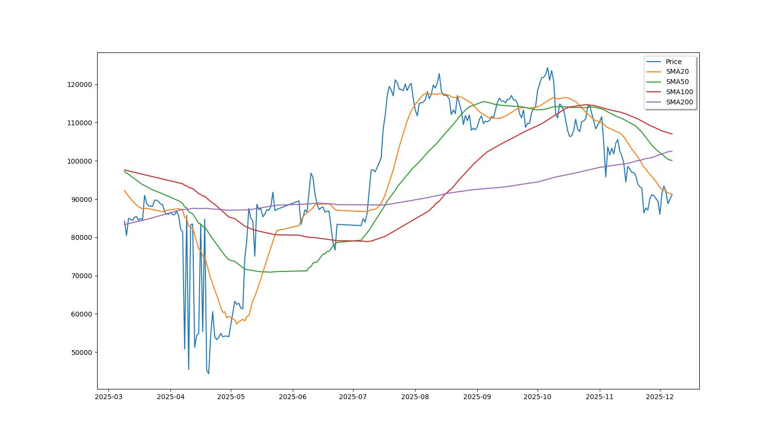 TBTC Simple Moving Averages