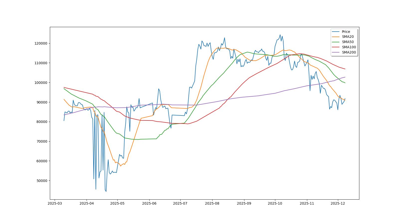TBTC Simple Moving Averages