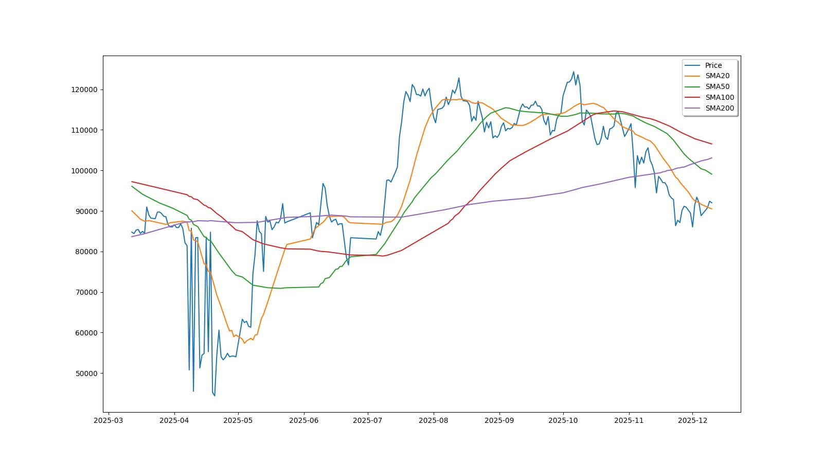 TBTC Simple Moving Averages