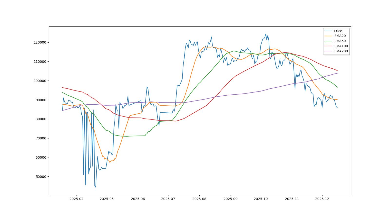 TBTC Simple Moving Averages