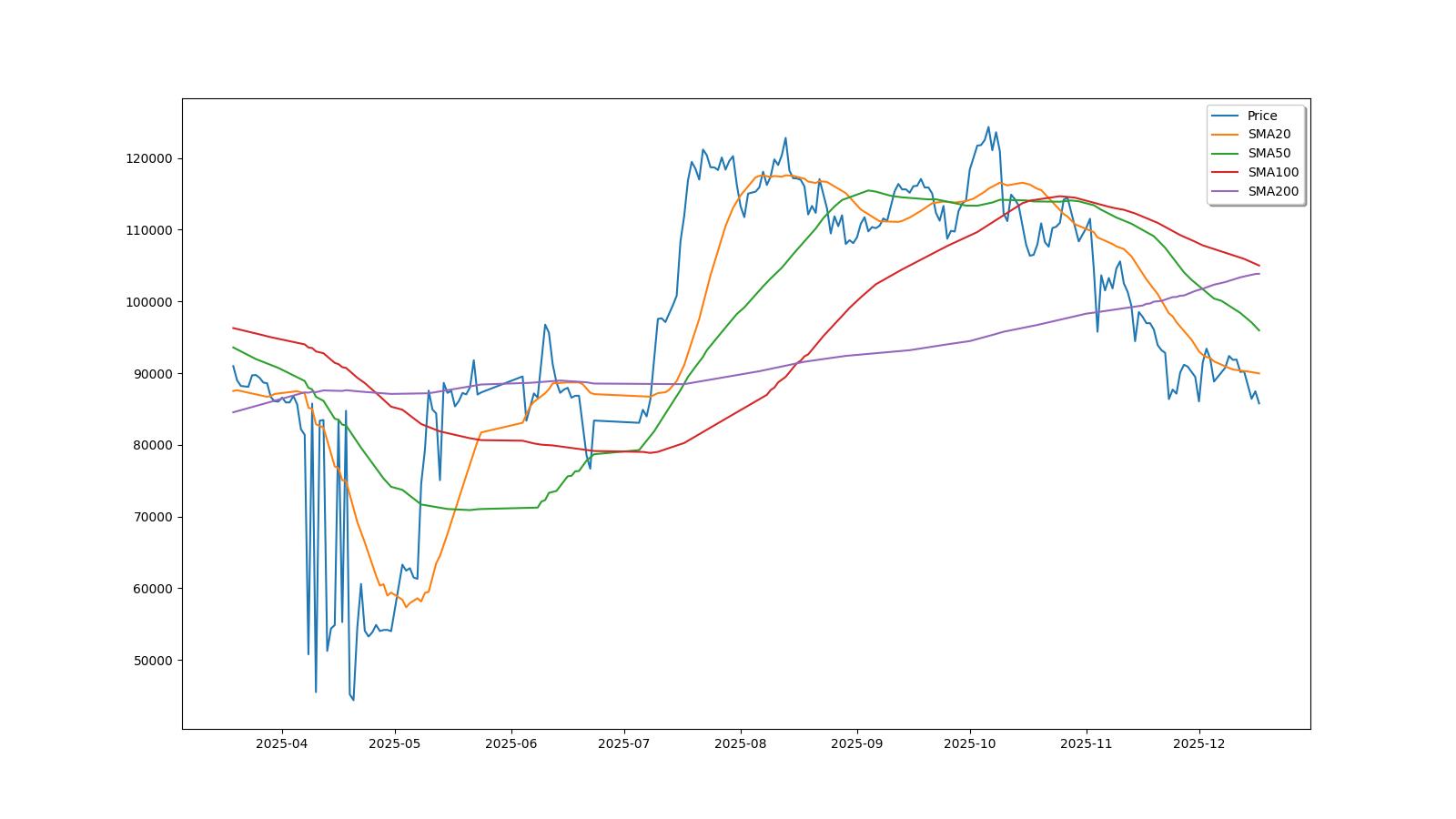 TBTC Simple Moving Averages