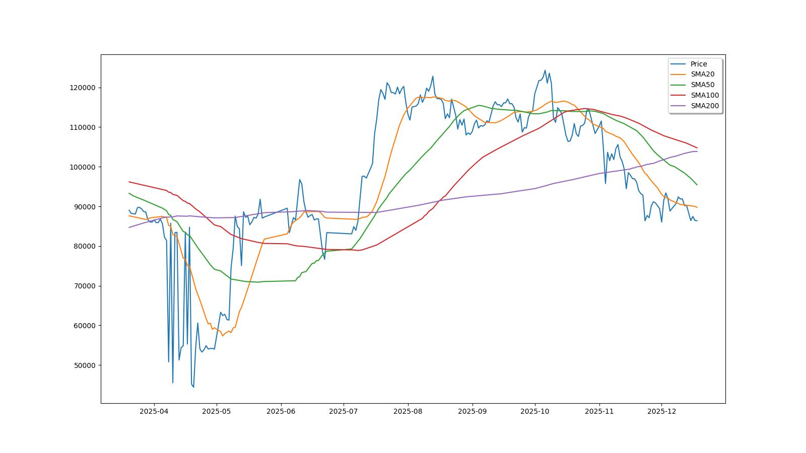 TBTC Simple Moving Averages