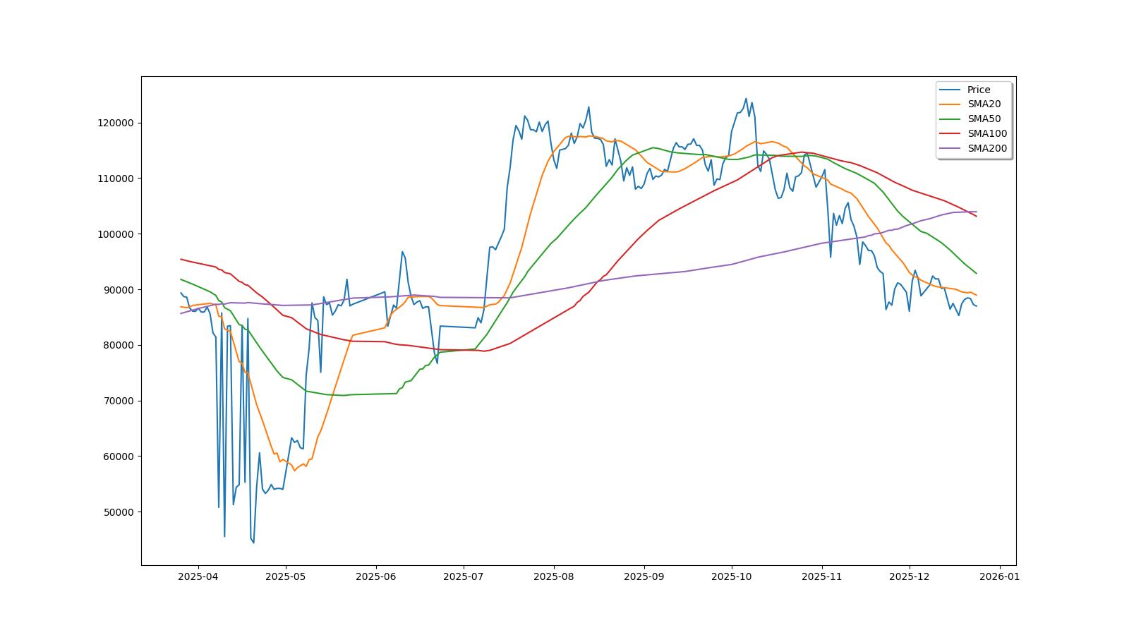 TBTC Simple Moving Averages