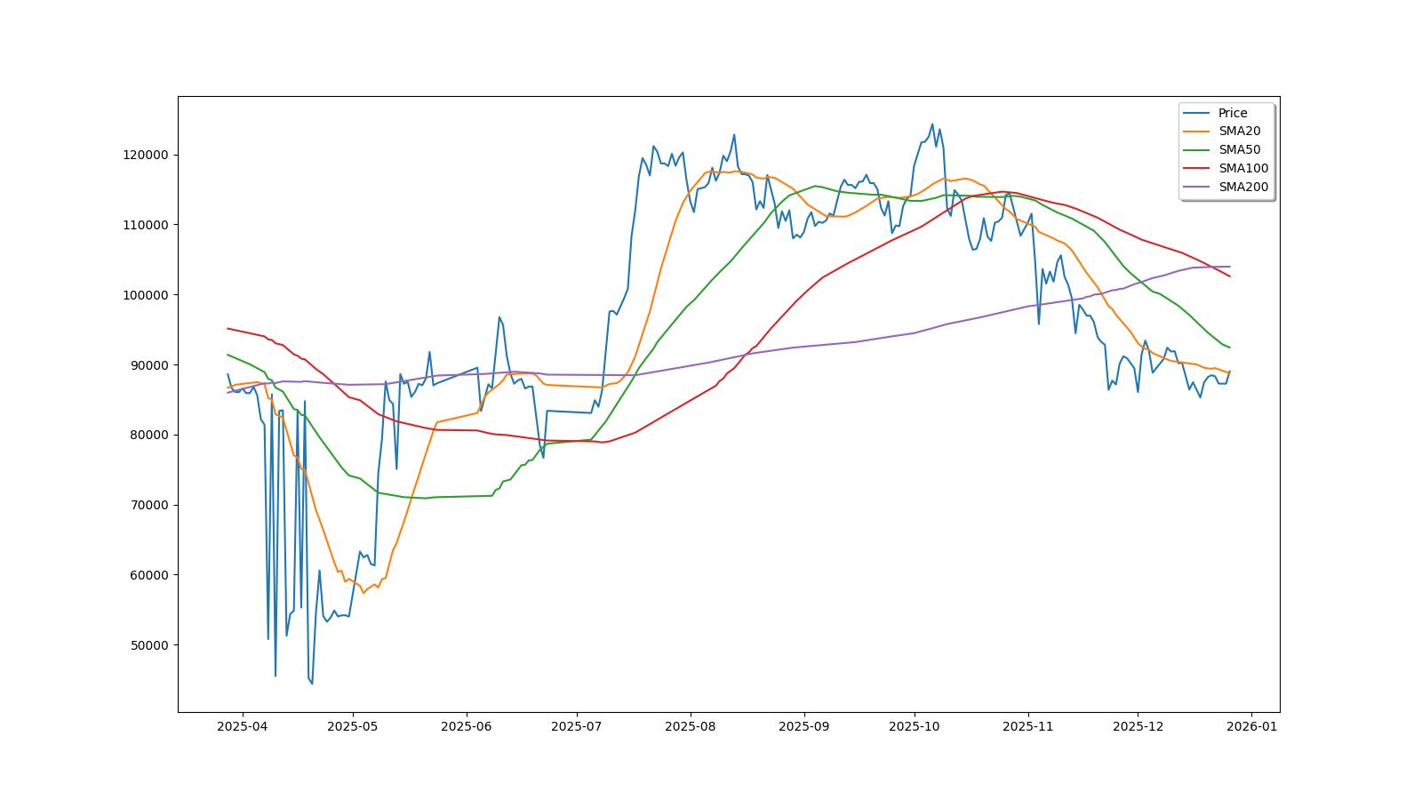TBTC Simple Moving Averages