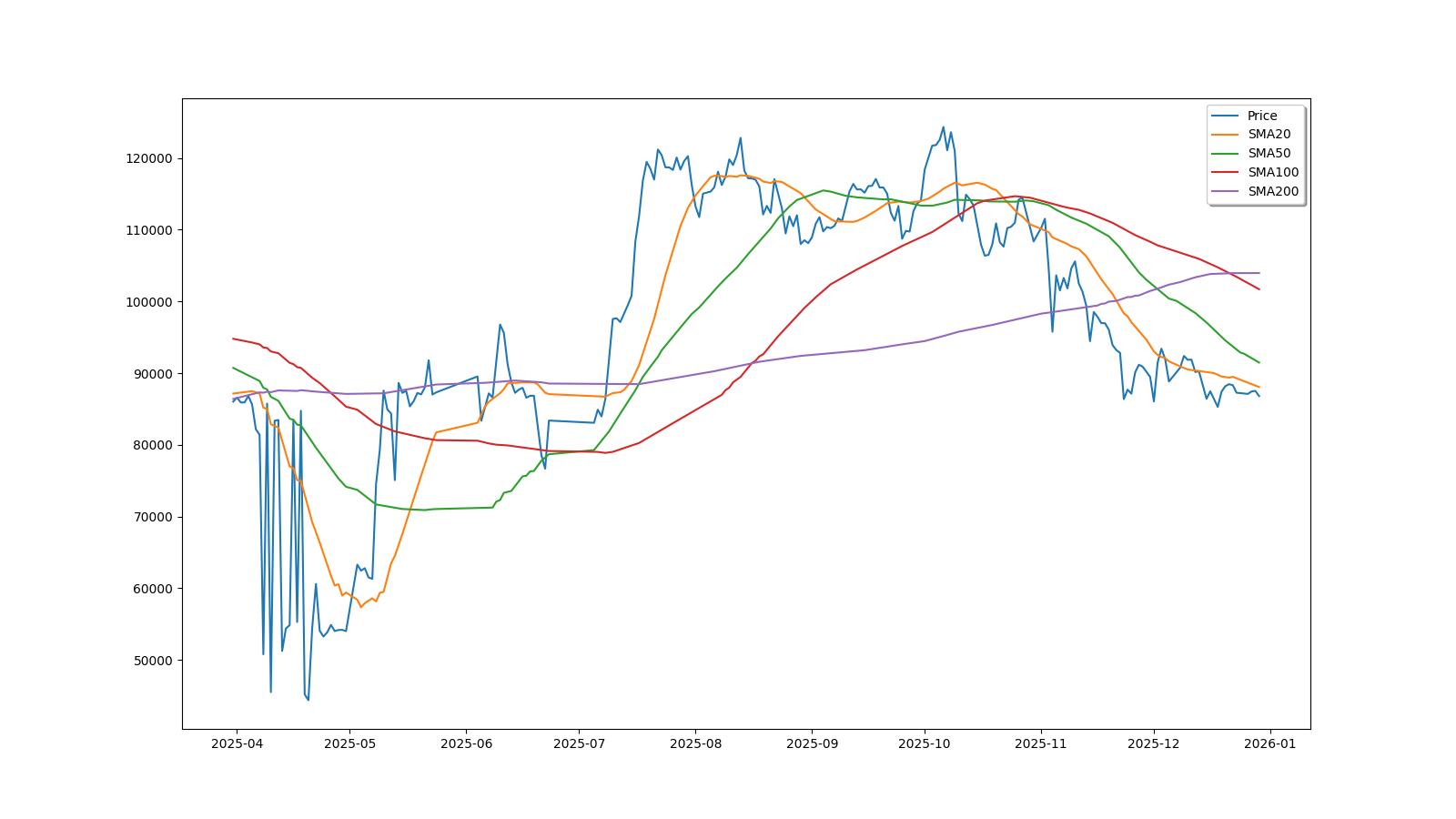 TBTC Simple Moving Averages