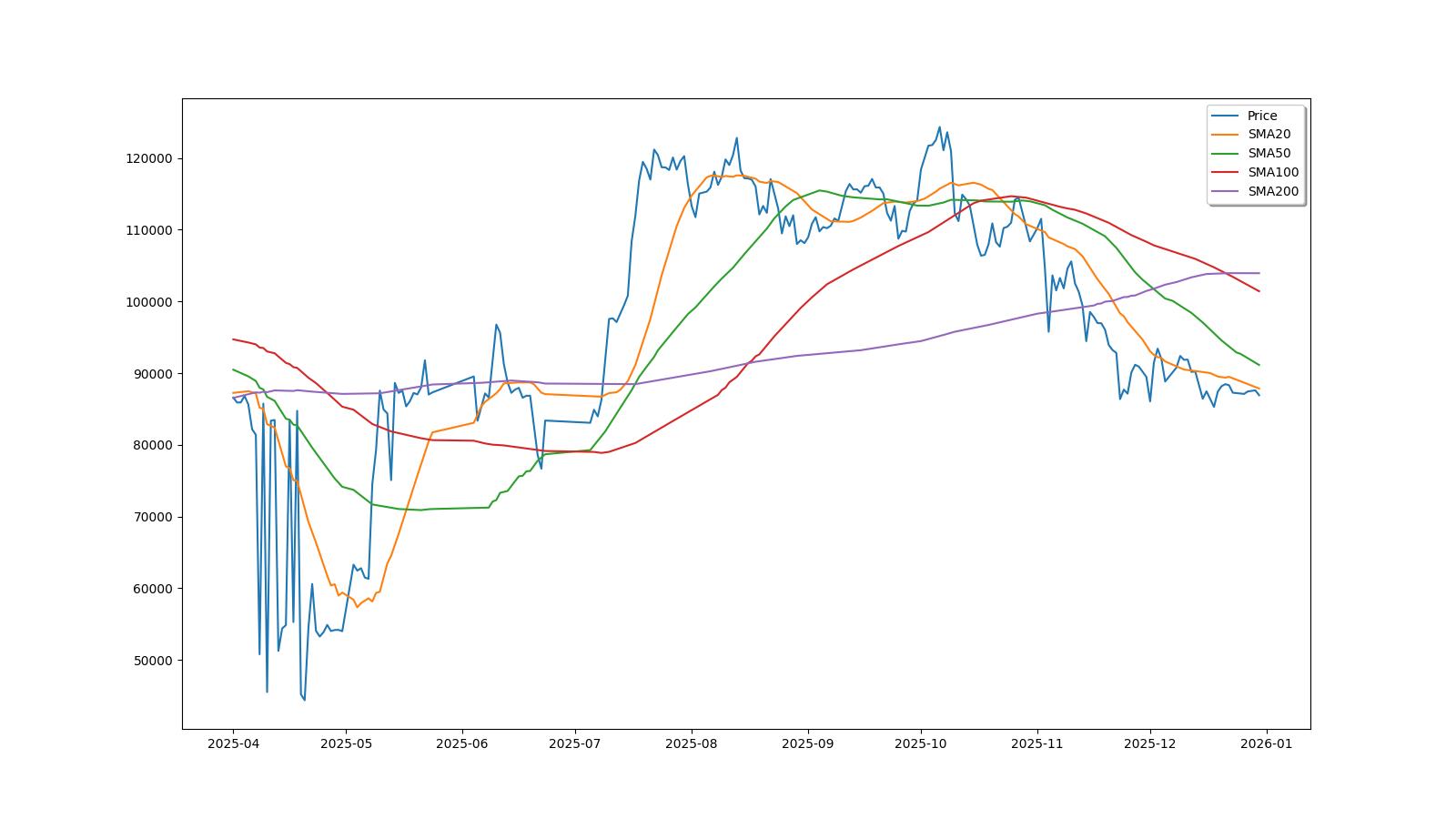 TBTC Simple Moving Averages