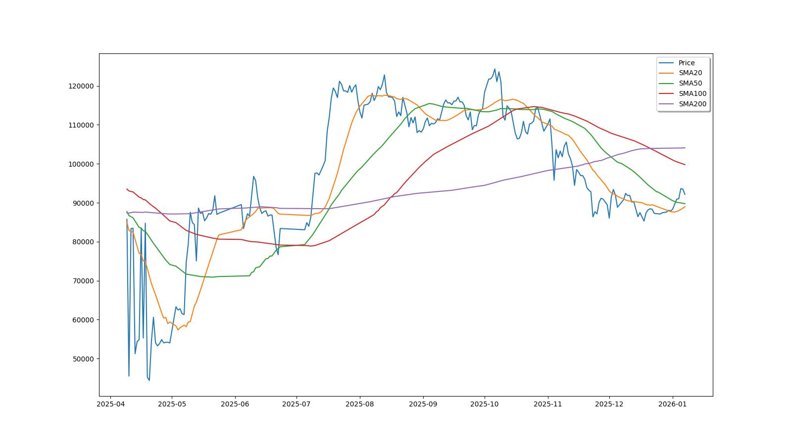 TBTC Simple Moving Averages