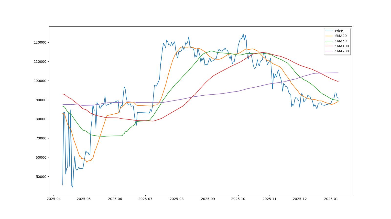TBTC Simple Moving Averages